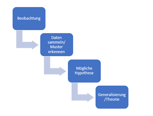 Induktiv und deduktiv argumentieren in nur 4 Schritten - So geht's!
