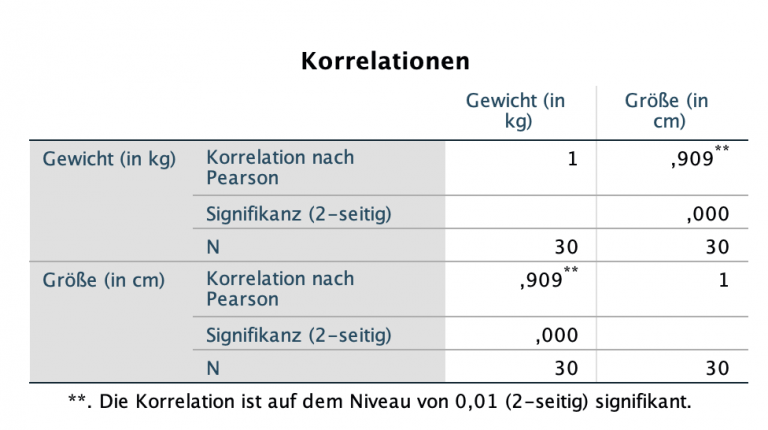 Korrelationskoeffizient nach Pearson berechnen und interpretieren