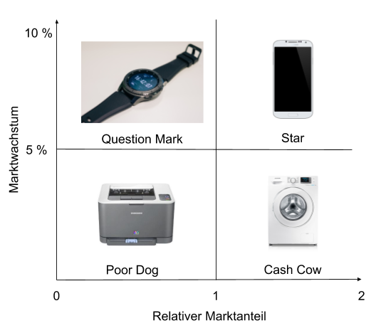 Die BCG Matrix einfach erklärt mit Beispiel