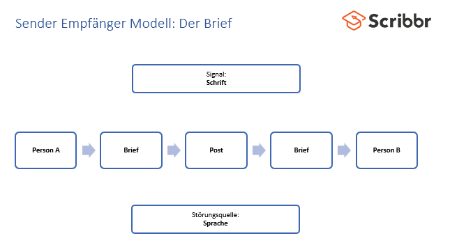 Das Sender Empfänger Modell einfach erklärt mit Beispielen