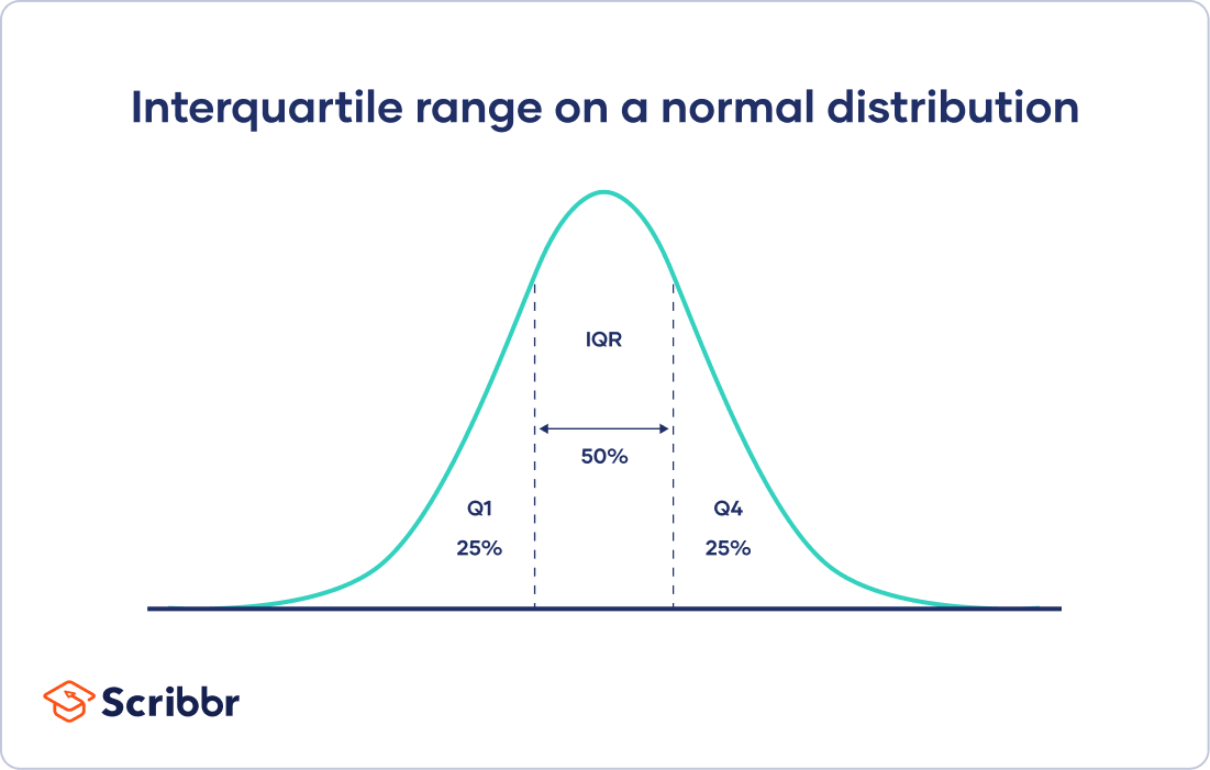 30 Variability Range Variance Standard Deviation