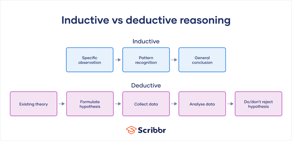 Inductive Vs Deductive Reasoning Difference Examples